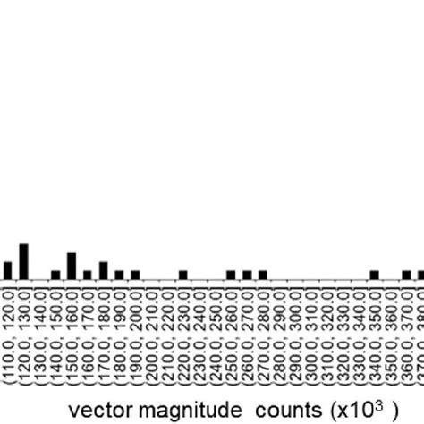 Historgrams Of Vector Magnitude Counts Measured With Wrist Worn