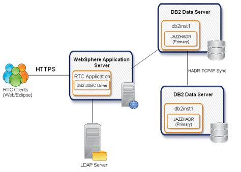 Configuring Ibm Db2 97 High Availability Database Repository For