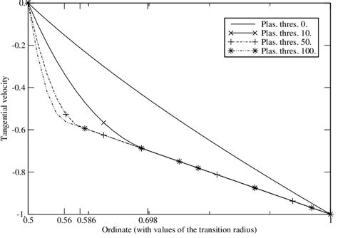 1 Tangential Velocity At X 0 Y ∈ [0 5 1] Analytical Solution Download Scientific Diagram