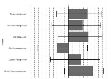 Bar Chart Add Error Bars To Customized Barplot Function In R Stack