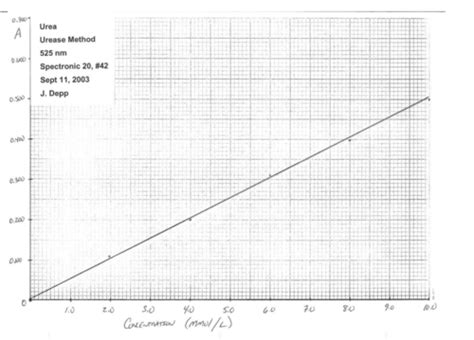 Medl 210 Calibration Curves Flashcards Quizlet