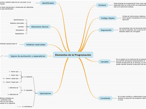 Elementos De La Programación Mapa Mental Mindomo