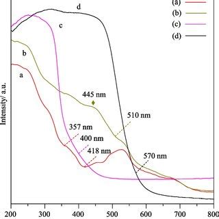 Diffuse Reflectance Absorption Spectra Of ZnS CoAl LDH DS A