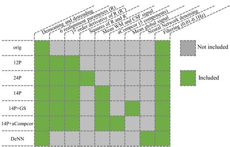 Figure A Architecture Of Deep Neural Network Designed To Denoise Resting State FMRI Data