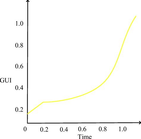 The Value Of The Gui In The Model Download Scientific Diagram