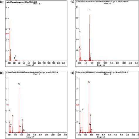 A Non Linear Adsorption Isotherm For Znii Ions With Gfc And B