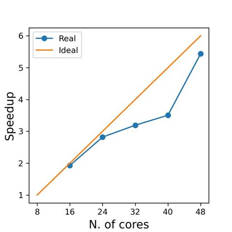 fig s2 scaling test for soap gas using concurrent futures with a download scientific diagram