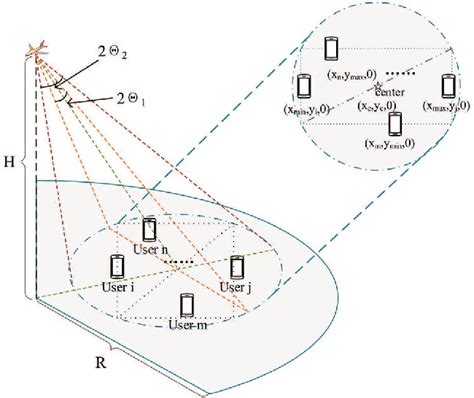 Figure 1 From Uav Beamwidth Design For Ultra Reliable And Low Latency Communications With Noma