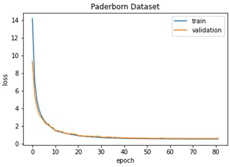 A Deep Learning Based Multi Modal Sensor Fusion Approach For Detection Of Equipment Faults