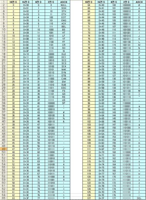 Asc Code 아스키 코드표 16진수10진수8진수2진수문자표 다~ 있다 네이버 블로그