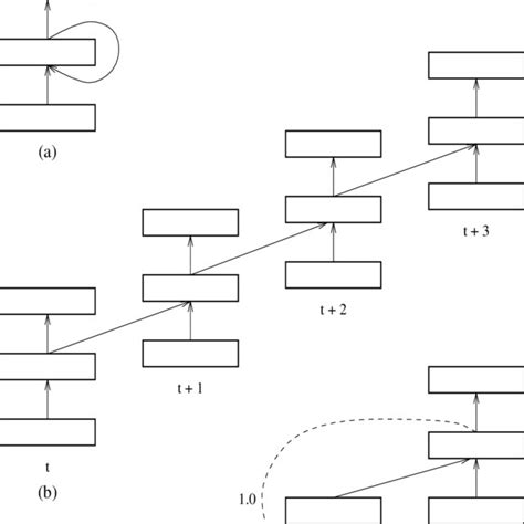5 Unfolding A Recurrent Neural Network A Into A Back Propagation Download Scientific Diagram