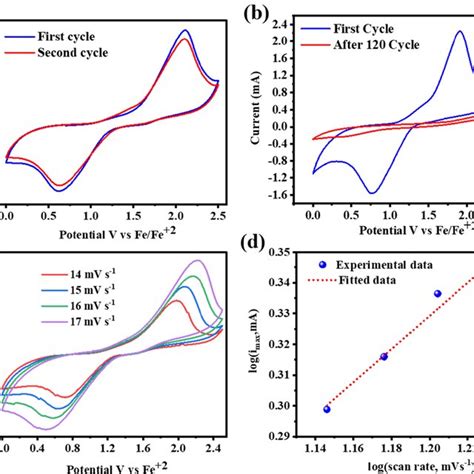 A Cv Measurements Of Starting Two Cycles At A Scan Rate Of 15 Mvs B Download Scientific