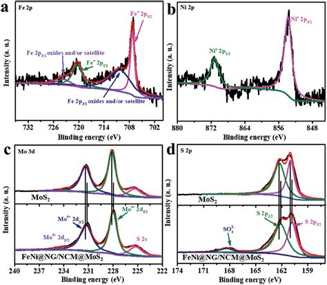 Fenin‐doped Graphene Coreshell Nanoparticles On Carbon Matrix Coupled With Mos2 Nanosheets As