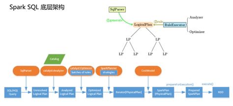 SparkSQL 知乎