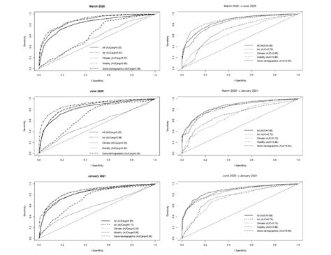 Left Performance For 5 Different Sdms For The Class Presence Of