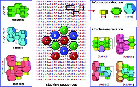 Enumeration Of Abc 6 Polytypes And Interpretation Of Abc 6 Stacking