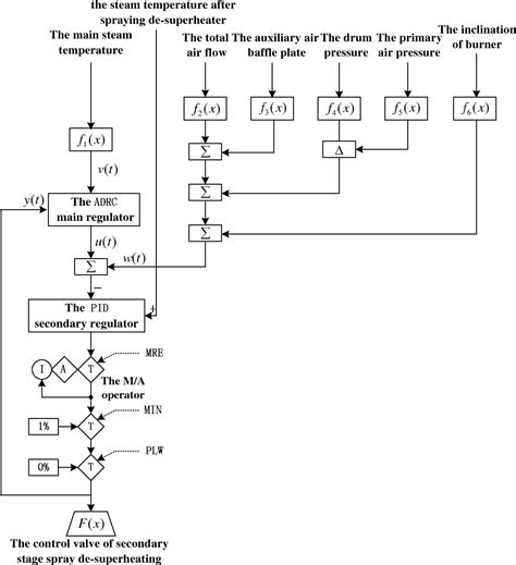 Figure 1 From Design Of Superheated Steam Temperature Control System Based On Adrc Pid For Ultra