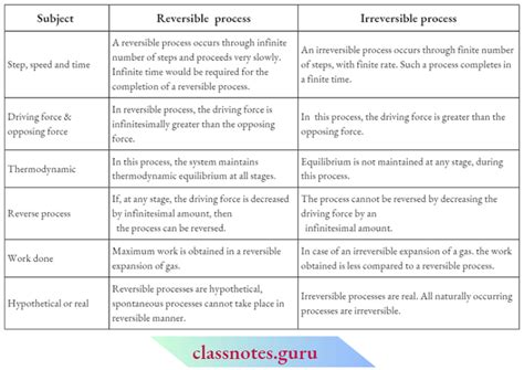Cbse Class 11 Chemistry Notes For Thermodynamic Process And Their Types Class Notes