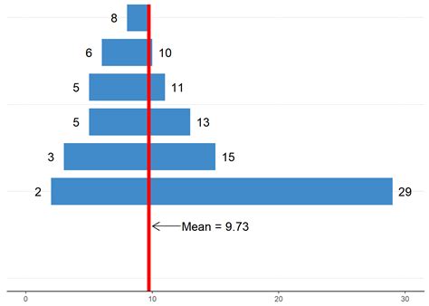 Central Tendency