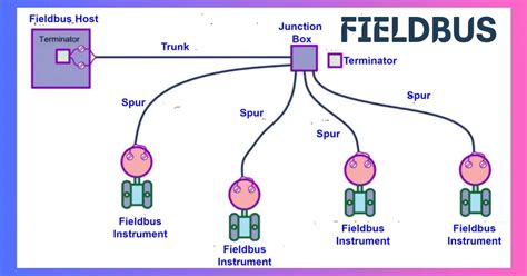 foundation fieldbus types architecture advantages