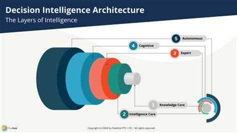 Decision Intelligence Di And Decision Intelligence Platform Dip