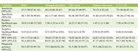 Table 4 From Risk Of Malignancy Index 4 In Preoperative Evaluation Of Patients With Ovarian