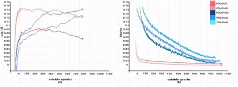 Simulation Training Results Of YOLOv3 YOLOv3t YOLOv5ls YOLOv5s And Download Scientific