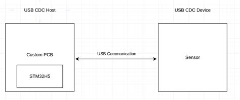 Stm32h5 Usb Host Cdc Not Able To Receive Messages Stmicroelectronics Community