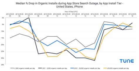 Majority Of Apps Lost Over 10 Of Downloads Due To Last Weeks App Store Glitches Techcrunch