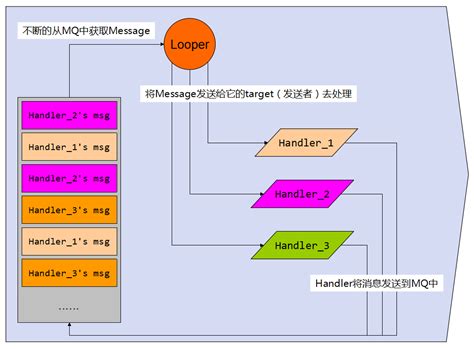 Android中线程间通信原理分析：looper，messagequeue，handlerandroid的handler Looper Messagequeue消息机制与通信原理 Csdn博客