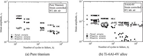 Examples Of Constant Strain Amplitude Test Results Download