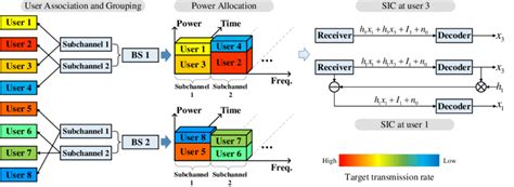 Process Of Downlink Multi Cell Noma With Sic Download Scientific Diagram
