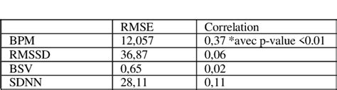 Table Iii From Stress Detection Of Human Using Heart Rate Variability Analysis Based On Low Cost