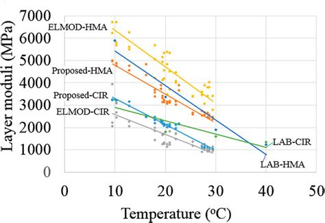 Temperature Sensitivity Of Back Calculated Moduli In Comparison With