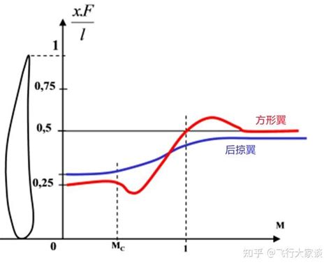 飞行原理—后掠翼2 知乎