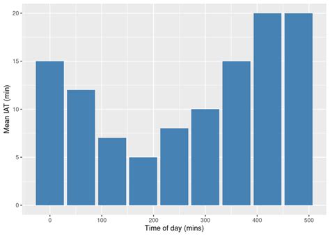 Stars Time Dependent Arrivals