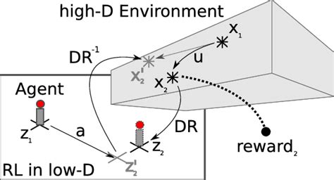 Exploiting The Latent Dimensionality Of Demonstrations For Rl Download Scientific Diagram