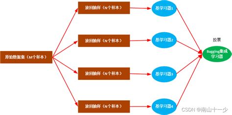 集成学习的原理及常用算法的python代码实现集成学习代码 Csdn博客