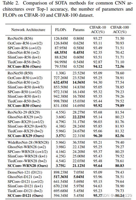 转载：cvpr2023 Scconv：即插即用的高效卷积模块，减少冗余计算并提升特征学习 Csdn博客