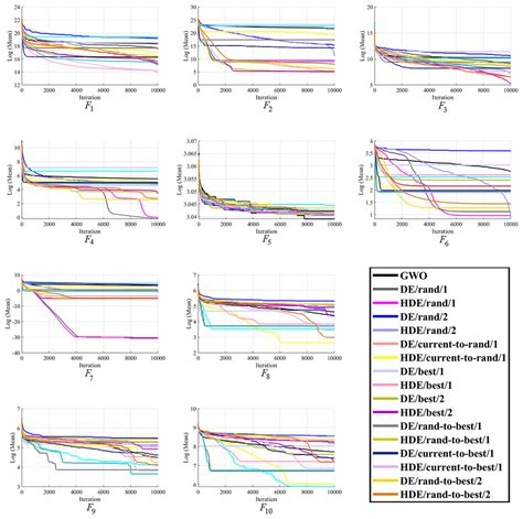 A Hybridizing Enhanced Differential Evolution For Optimization Peerj