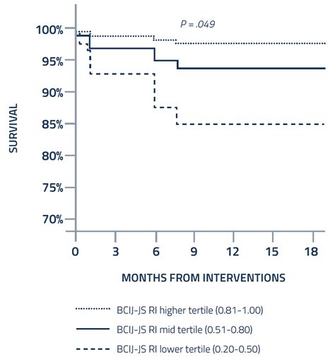 The Benefit Of Complete Revascularization And Efficacy Of Complete Revascularization In A Single