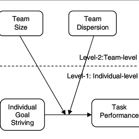 Hlm Model Predicting Performance N185 Download Table