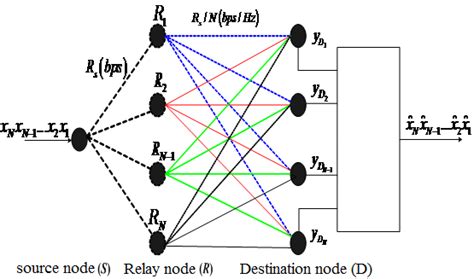 Cooperative Spatial Multiplexing Model The Specification Of Csm Model