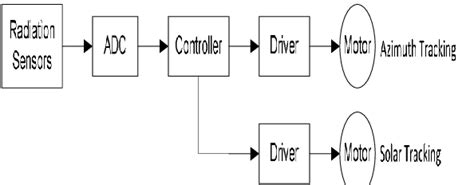 The Block Diagram Of Autonomous Systems Download Scientific Diagram