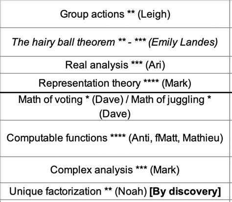 Mathcamp Classes Archive