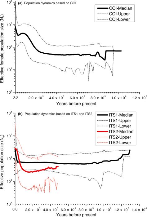 population dynamic analysis of dendrolimus punctatus bayesian skyline