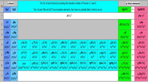 Electron Configuration Periodic Table Spdf 4 Ways To Write Electron