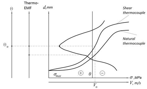 Optimal Cutting Temperatures Download Scientific Diagram