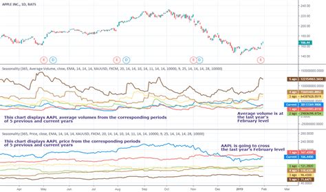 Seasonality — Trend Analysis — Indicators And Signals — Tradingview
