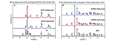 Xrd Patterns Of Calcined Supports And Calcined And Reduced Samples